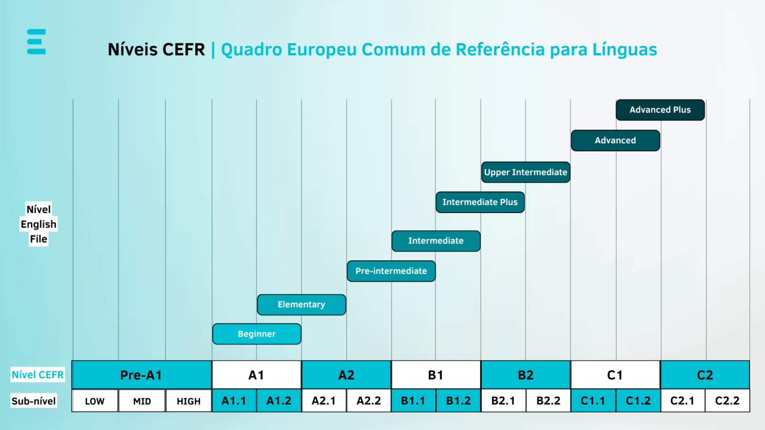 Níveis de Inglês - Como funcionam os níveis CEFR? A1, A2, B1...